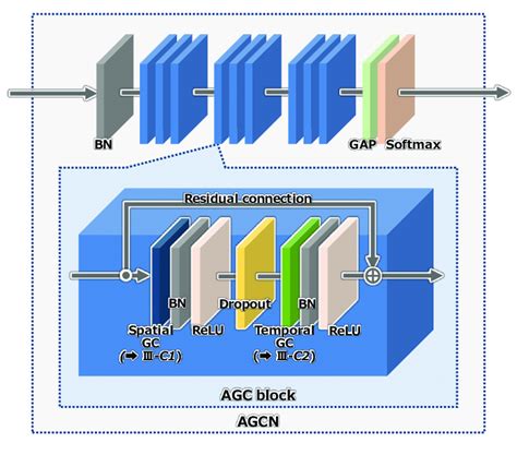 Illustration Of The Agcn And The Adaptive Graph Convolutional Agc Download Scientific Diagram