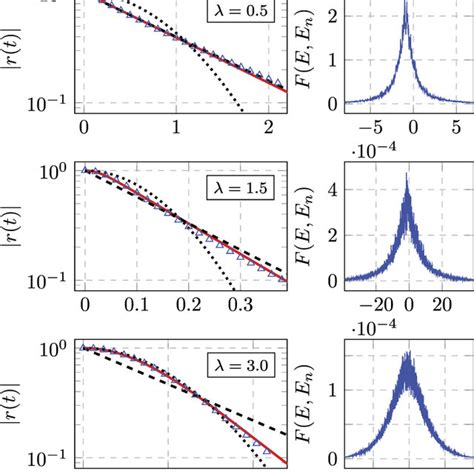 Decay Of The Decoherence Factor At Various Coupling Strengths λ In