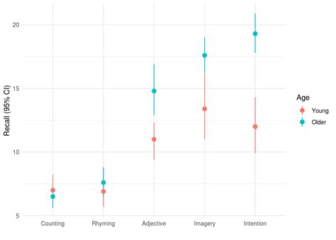 Anova ‘cookbook Just Enough R