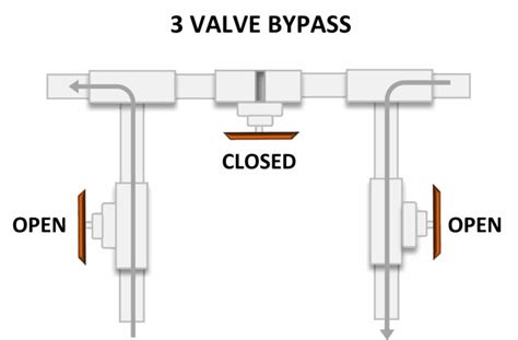 The Purpose Of Bypass Valve