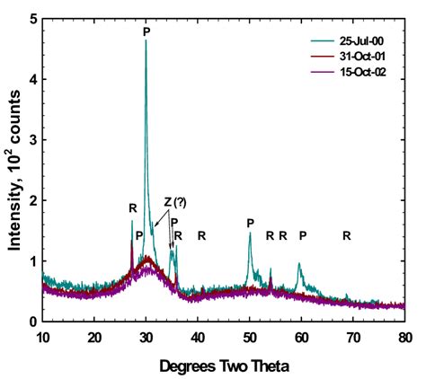 15 Results From The Xrd Analyses Of The 238 Pu Bearing Pyrochlore