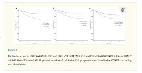 Three Nutritional Indices Are Effective Predictors Of Mortality In Patients With Type 2 Diabetes