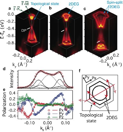 Figure 1 From Large Tunable Rashba Spin Splitting Of A Two Dimensional Electron Gas In Bi2se3