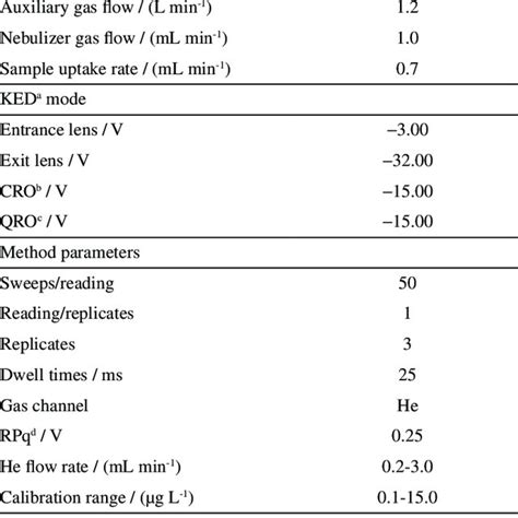 Instrumental Parameters For Icp Ms Analysis Download Table