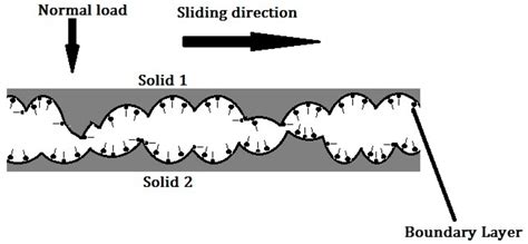 Schematic Representation Of Two Surfaces In Contact Download