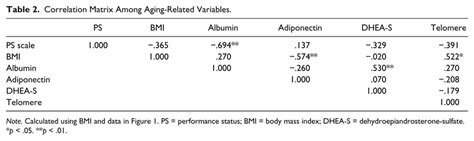 Correlation Matrix Among Aging Related Variables Download Scientific