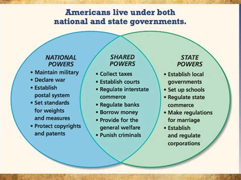 A Comparison Of Articles Of Confederation And Us Constitution In A Venn Diagram