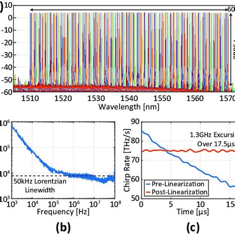 Pdf Coherent Lidar With An 8192 Element Optical Phased Array And Driving Laser