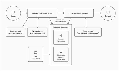 Easily Build Knowledgeable Chat And Agent Based Applications In Minutes With Pinecone Assistant