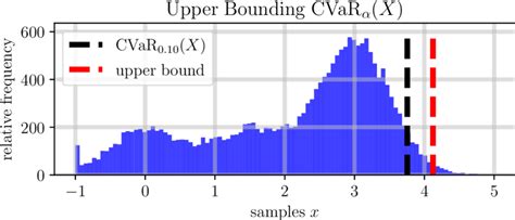 A Specific G Entropic Risk Measure The Conditional Value At Risk For Download Scientific