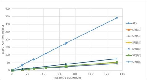 Figure B1 Performance Comparison Of The Sequential Execution Time Of