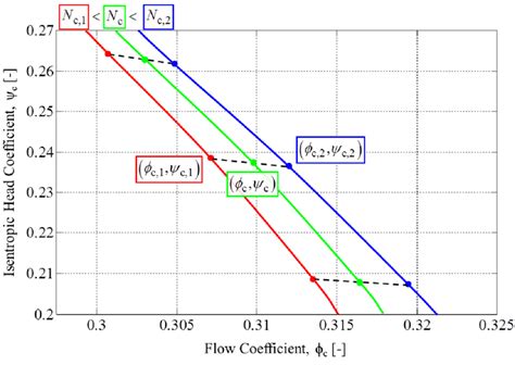 12 Interpolation Of Adjacent Nondimensional Compressor Characteristics Download Scientific