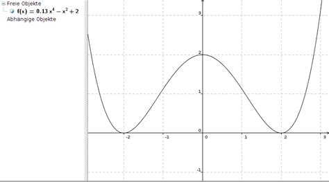 Rekonstruktionen Von Funktionen Symmetrisches Polynom 4 Grades