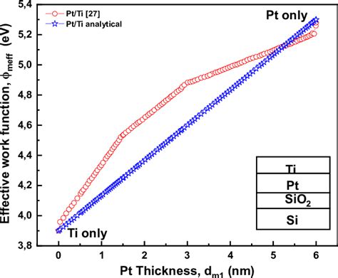 The Experimental And Analytical Variation Of Effective Work Function Φ Download Scientific