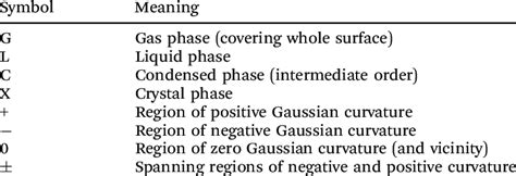 Symbols Used To Denote The Phase And Location Of Thermody Namically