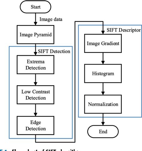 Figure 1 From Fpga Based Hardware Design For Scale Invariant Feature
