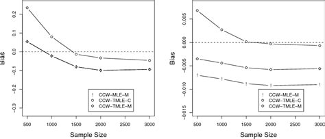 Figure 1 From The International Journal Of Biostatistics Simple Optimal Weighting Of Cases And