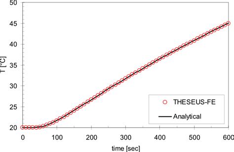 Basic Heat Transfer Models Verification And Validation