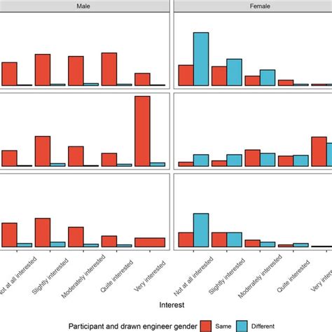 Interaction Between Students Gender And The Country They Were Studying