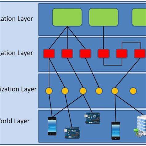 Classification Of Iot Applications On The Basis Of The Type Of