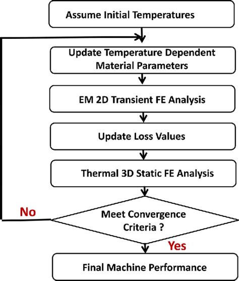 Figure 11 From Coupled Electromagnetic Thermal Analysis Of Electric Machines Including Transient