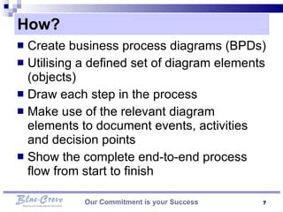 An Introduction To BPMN For Business People PPT
