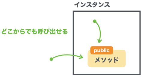 【ruby入門】private と Protected の使い方まとめ【メソッドのアクセス制御】 初心者向け完全無料プログラミング入門