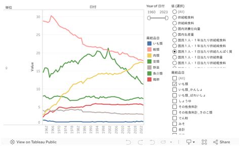 食料需給表農林水産省 データ製作所