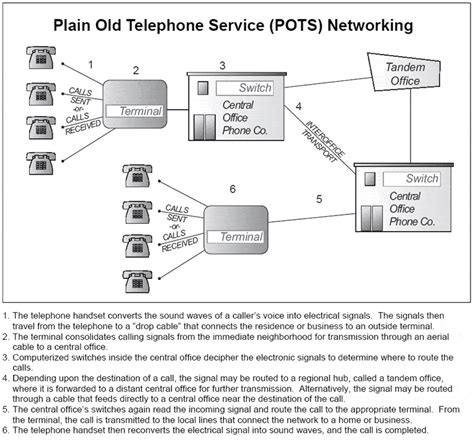 Plain Old Telephone Service Pots Network Encyclopedia