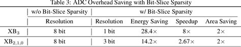 Table 3 From Exploring Bit Slice Sparsity In Deep Neural Networks For