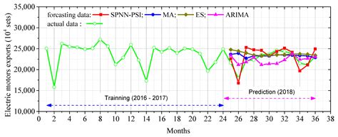A New Period Sequential Index Forecasting Algorithm For Time Series Data