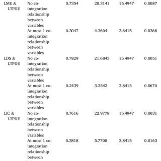 Test Results Of Co Integration Relationship Download Scientific Diagram
