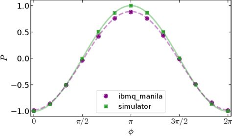 Figure 3 From Modeling Quantum Enhanced Sensing On A Quantum Computer