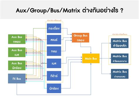 Auxgroupbusmatrix ต่างกันอย่างไร At Prosound Shop