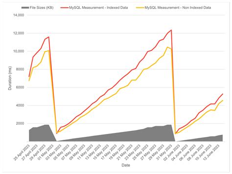 Using Time Series Databases For Energy Data Infrastructures