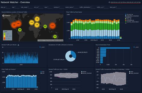 azure network watcher sumo logic docs