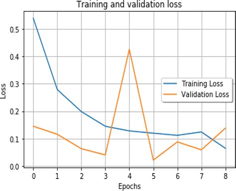 Training And Validation Losses For Every Epoch Download Scientific Diagram