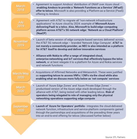 What Has Microsoft Done In Telecoms Stl Partners