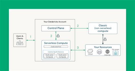 Security Best Practices For The Databricks Data Intelligence Platform