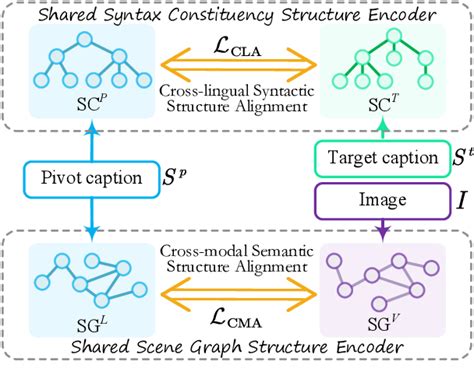 Figure 3 From Cross2stra Unpaired Cross Lingual Image Captioning With Cross Lingual Cross Modal