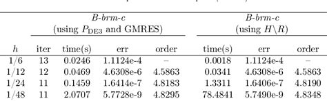 Table 8 From A Bernoulli Barycentric Rational Matrix Collocation Method