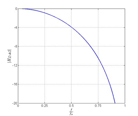 Design Of FIR Filters Using The Frequency Sampling Method Technical Articles