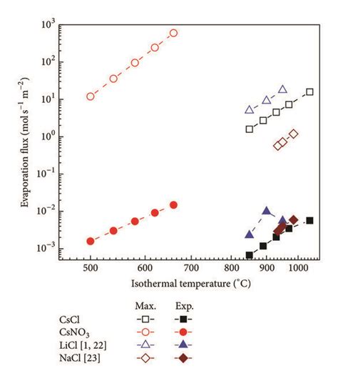 Comparison Of The Maximum Theoretical Vaporization Fluxes And The Download Scientific Diagram