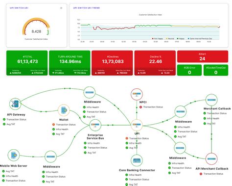 6 Essential Questions To Ask When Evaluating Aiops Solution Vunet Systems
