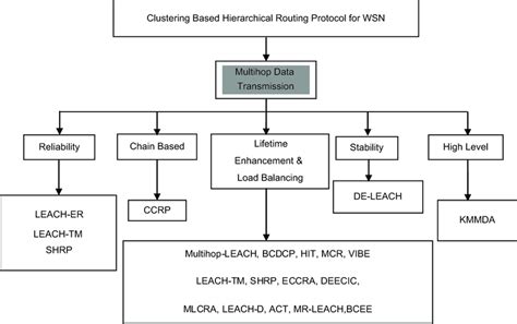 Categorization Of Multihop Data Transmission For Cluster Based Routing Download Scientific