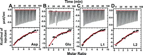 Itc Titrations Representative Itc Profiles For The Binding Of A Asp