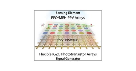 colorimetric multigas sensor arrays and an artificial olfactory platform for volatile organic