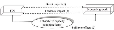 The Relationship Between Fdi And Economic Growth Source Nowbutsing