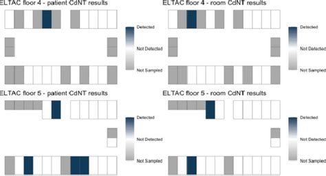 C Estimated 16 Prevalence Of Non Toxigenic C Difficile Cdnt Mapped Download Scientific