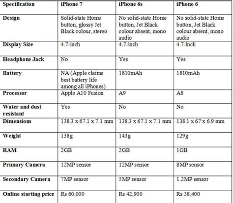 IPhone 7 Vs IPhone 6 6s What S The Difference